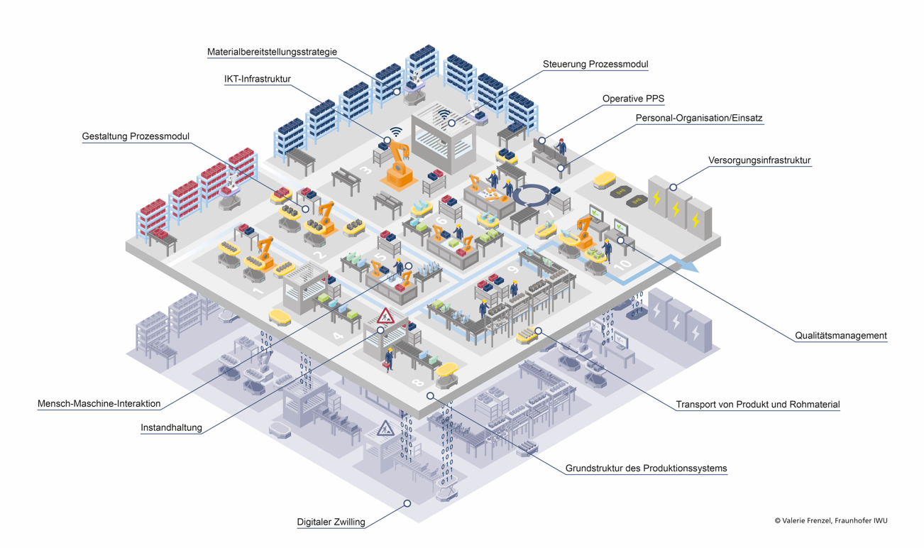 Cyber-physische Matrixproduktionssysteme - Schlüssel zu einer flexiblen ...